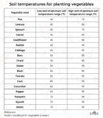 Soil temperature for planting vegetables chart 🌡️ 🥕 A gardener's key to ...