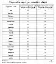 Vegetable Seed Germination Chart Home For The Harvest Vegetable Seed Germination Chart Home For The Harvest